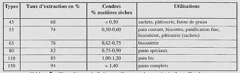 Du blé au pain - Génie Alimentaire